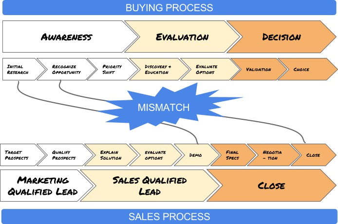 Detailing the Buying Process for B2B: Awareness, Evaluation and Decision